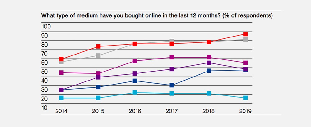 5 Graphs That Make Sense of the Art Market Today | Explore Meural's ...
